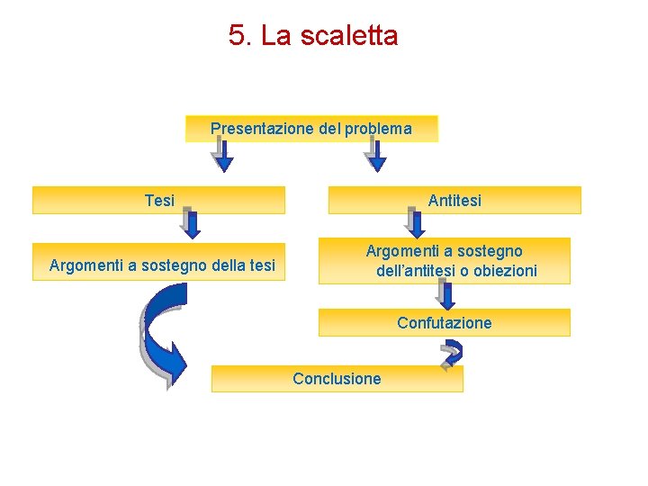 Suggerimenti per la stesura del saggio breve Cos
