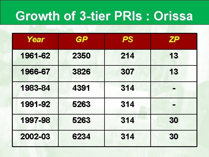 Decentralised Governance through Panchayati Raj in Odisha AMITA