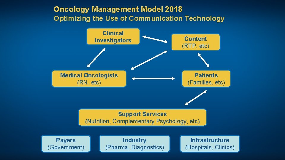 Oncology Management Model 2018 Optimizing the Use of