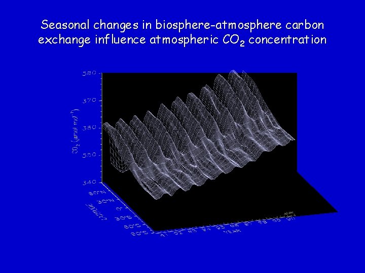 Seasonal changes in biosphereatmosphere carbon exchange influence ...