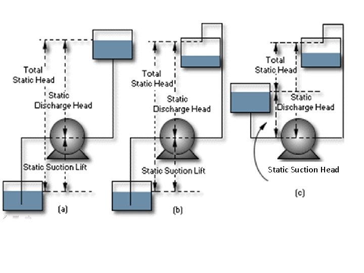 CENTIFUGAL PUMP OPERATION Static Suction Head Some Important