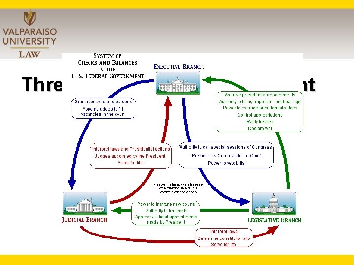 United States Legal System Three Branches of Government