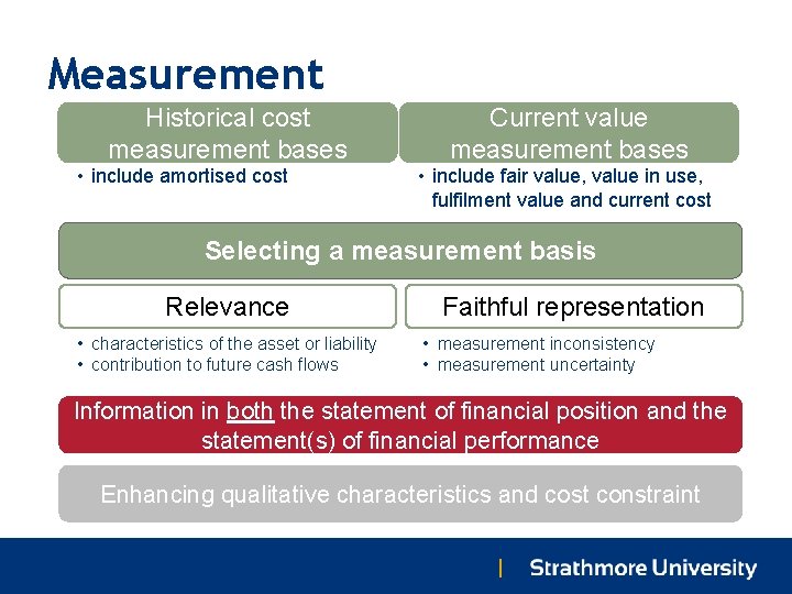 Accounting for Assets BCM 2104 Conceptual Framework for