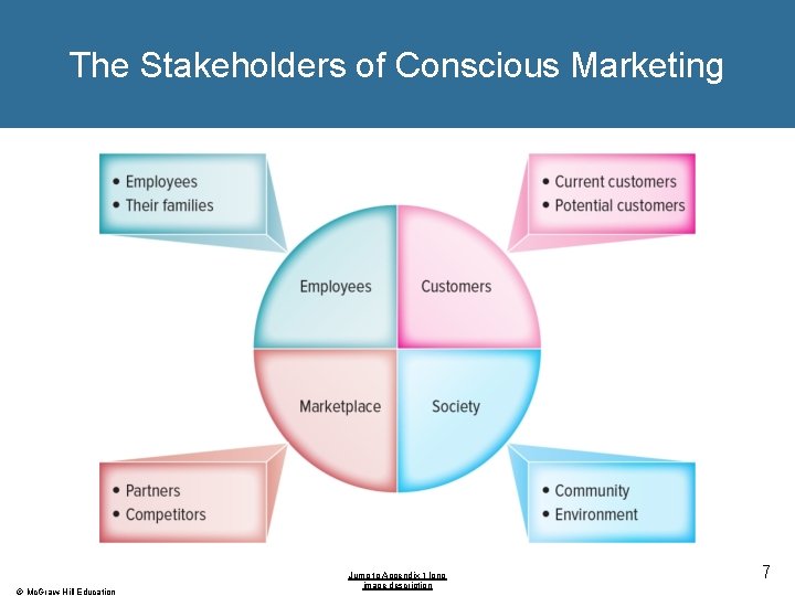 Chapter 4 Conscious Marketing Corporate Social Responsibility and