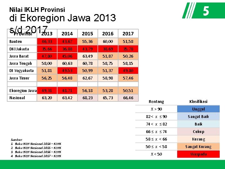 Peran IKLH dalam Mendukung Optimalisasi Perencanaan Pengelolaan Sumber
