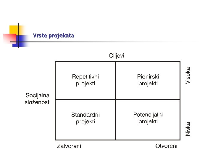 Vrste projekata n n n n 1 Kriterijum