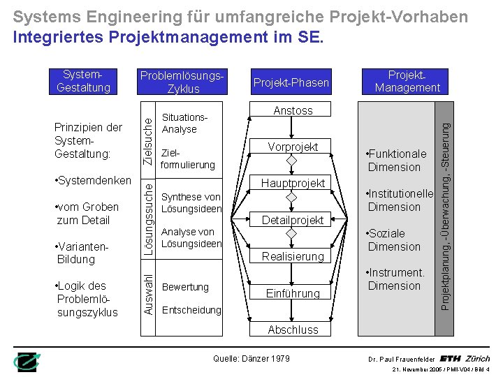 Systems Engineering fr umfangreiche ProjektVorhaben Ziele und Komponenten
