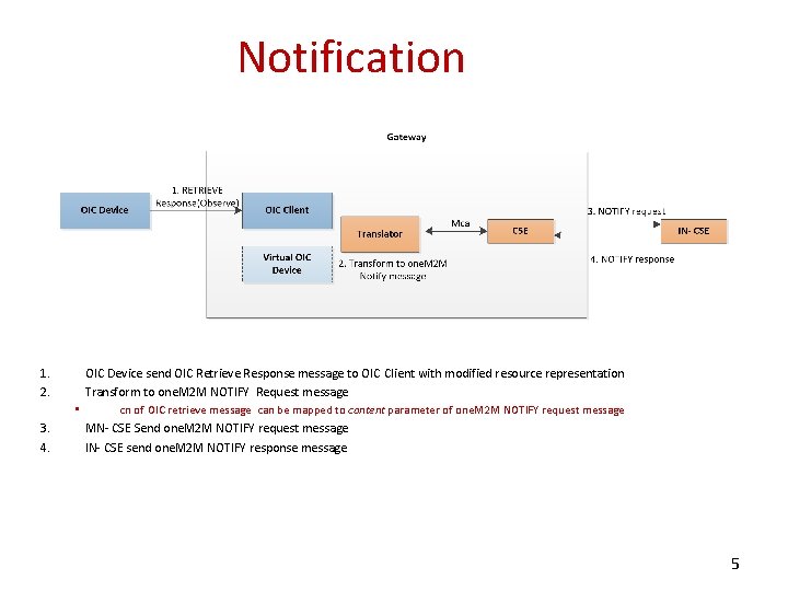 OIC INTERWORKING OPERATION PROCEDURE FOR SUBSCRIPTION NOTIFICATION Group