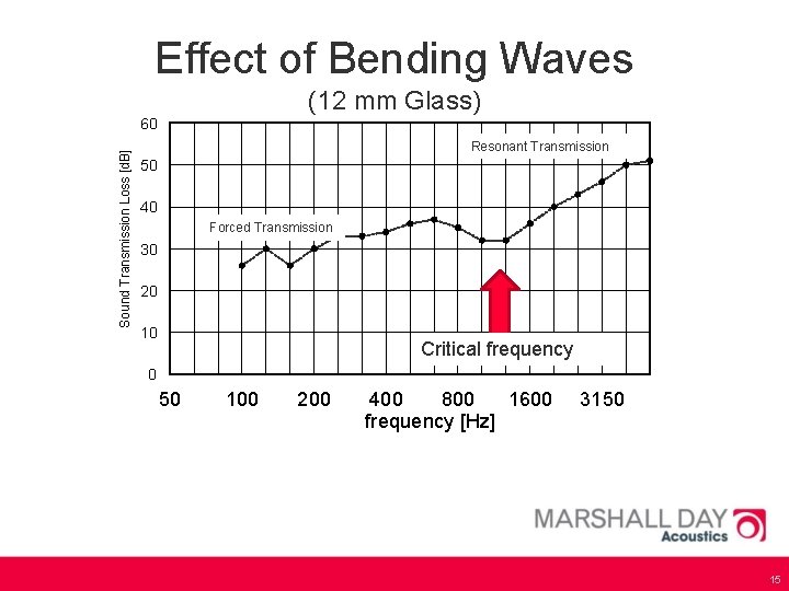 Design of walls and floors for good sound