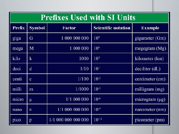 Base Units of the SI System Quantity Base