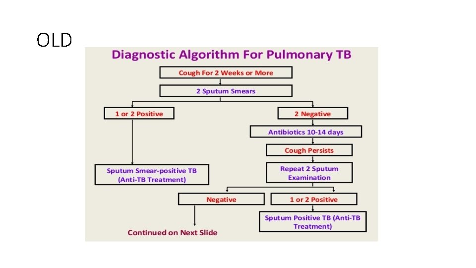 Clinical Manifestations Overview of Management of Pulmonary Tuberculosis