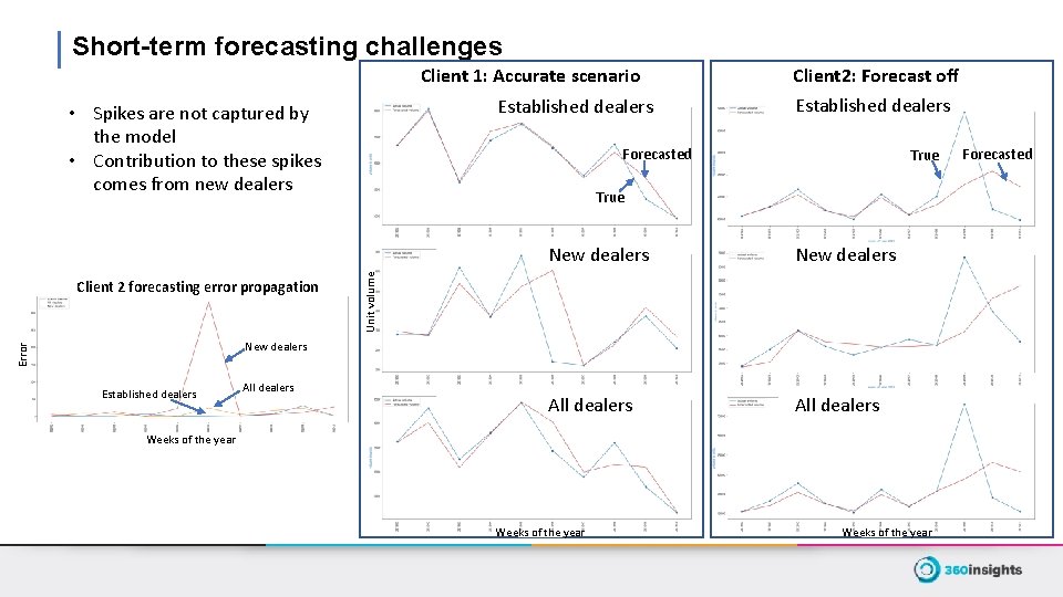 The art and limitations of accurate forecasting By