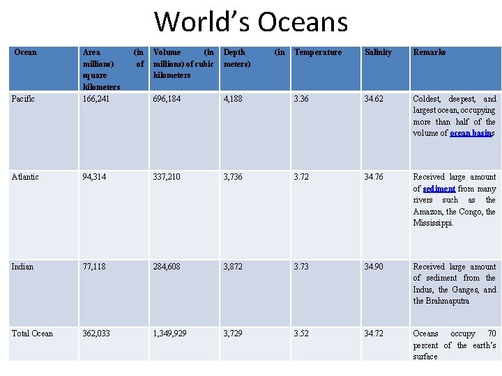Earth and ocean basin Introduction Distribution of sea
