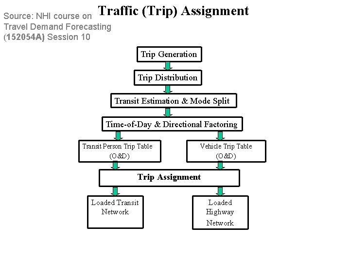 Source NHI course on Traffic Travel Demand Forecasting