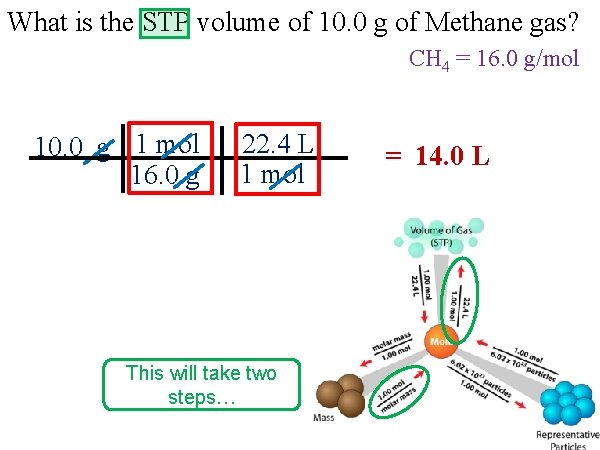 Moles 22 4 L Volume and Density OUTCOME