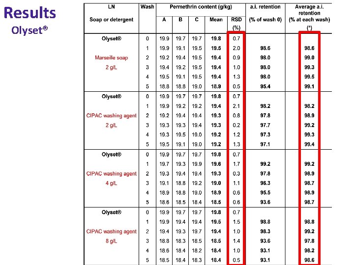 Development of a CIPAC washing method for longlasting