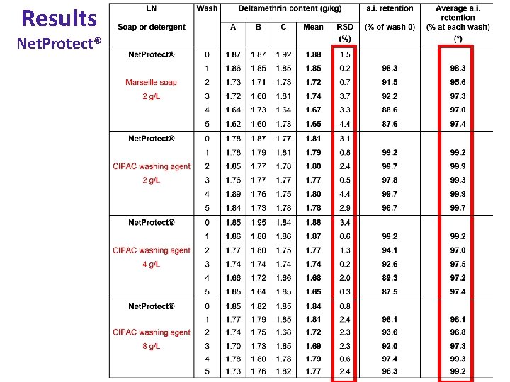 Development of a CIPAC washing method for longlasting
