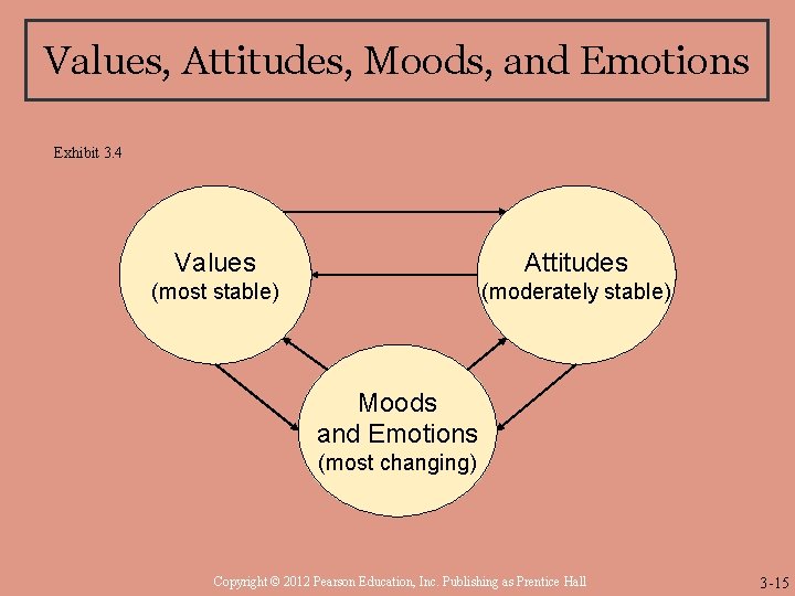 Values Attitudes and Moods and Emotions Understanding and