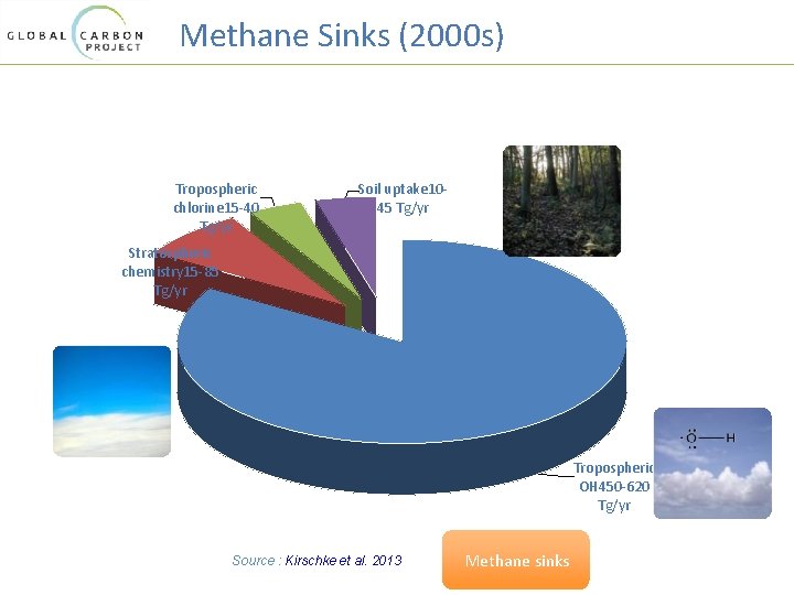 Global Methane Budget 2016 The Global Methane budget