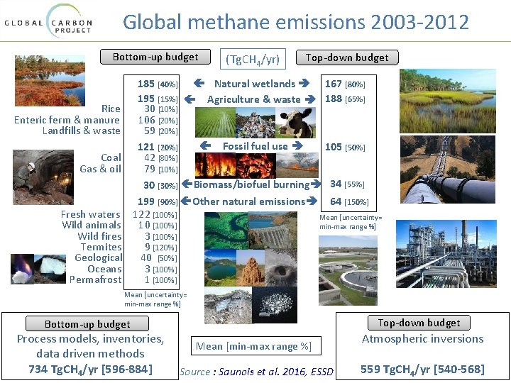 Global Methane Budget 2016 The Global Methane budget