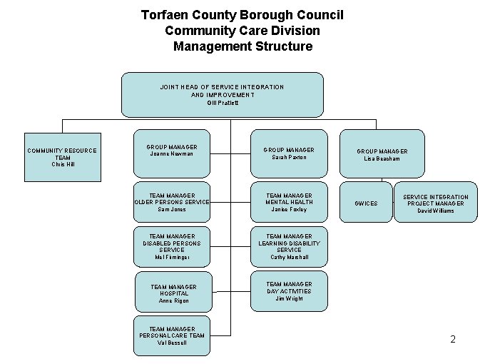 Torfaen County Borough Council Senior Management Team CHIEF