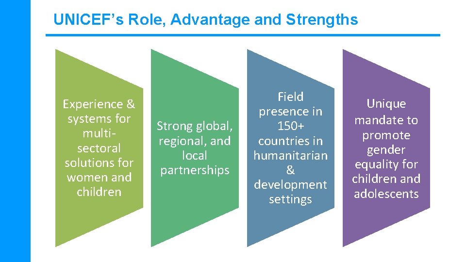 UNICEF Gender Action Plan 2018 2021 Working Draft