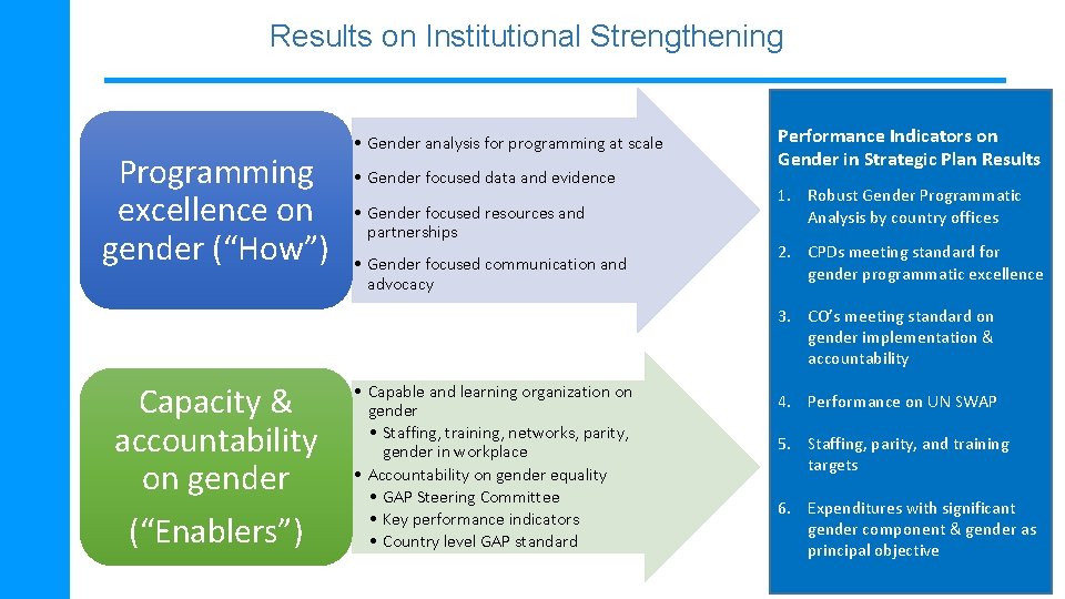 UNICEF Gender Action Plan 2018 2021 Working Draft