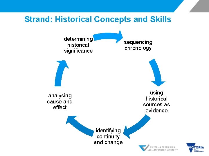 Victorian Curriculum Historical concepts and skills Strand History