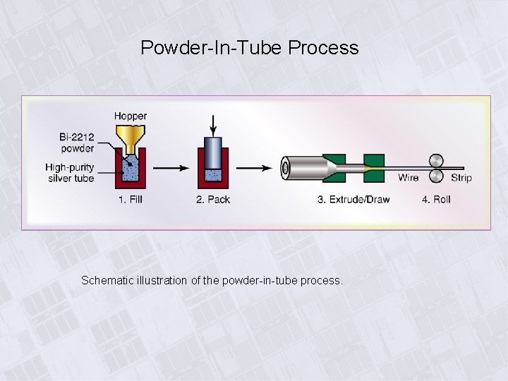 Chapter 18 Processing of Ceramics Glass and Superconductors