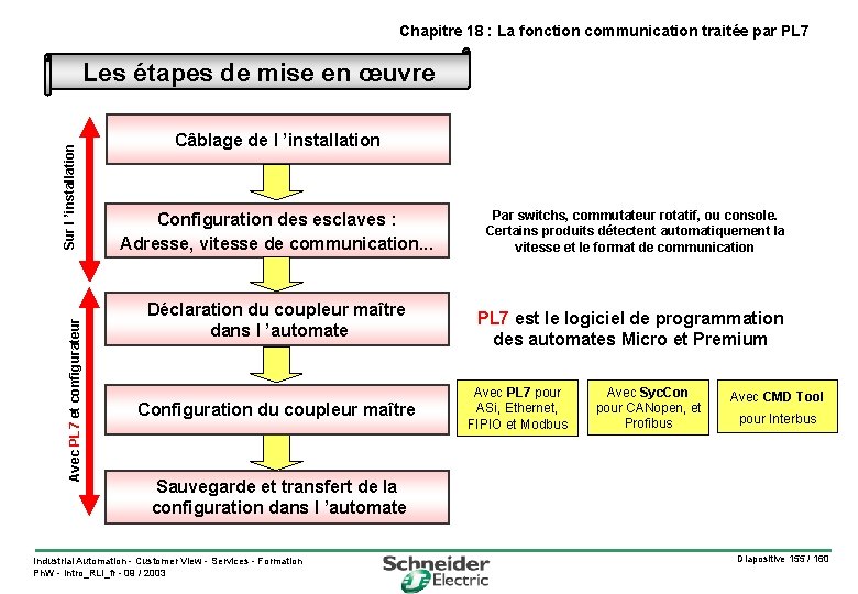 Introduction aux rseaux de communication industriels Chapitre 1