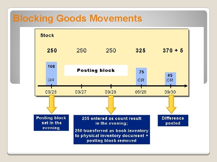 Warehouse Management Part 2 EGN 5622 Enterprise Systems