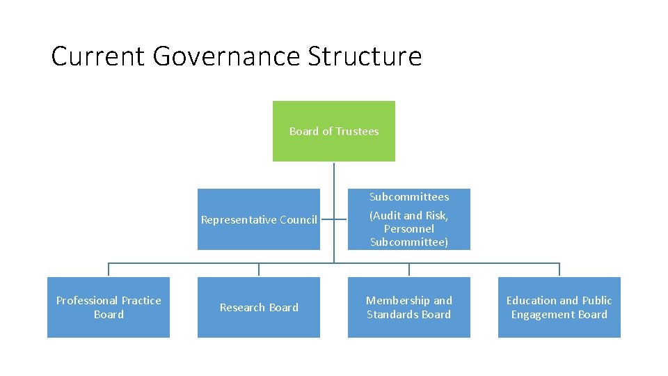 Current Governance Structure Board of Trustees Professional Practice