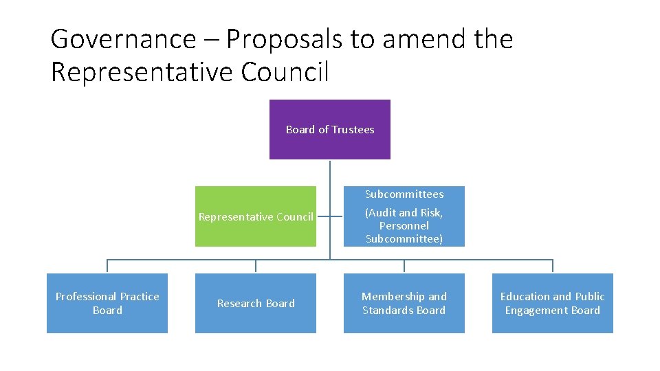 Current Governance Structure Board of Trustees Professional Practice