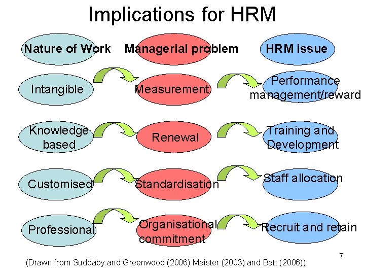 Human Resource Management in the Service Sector Review