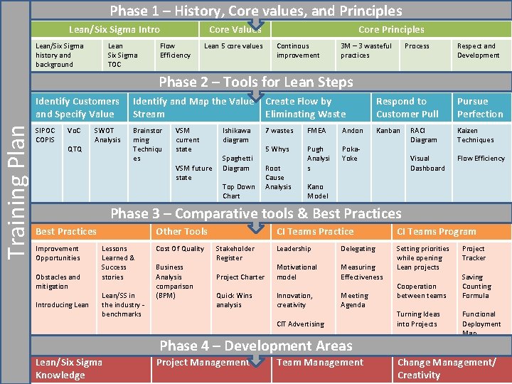 Training Plan Phase 1 History Core values and