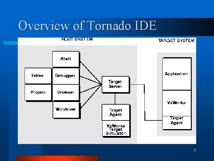 Tornado An Embedded System Development Tool Maung Wynn