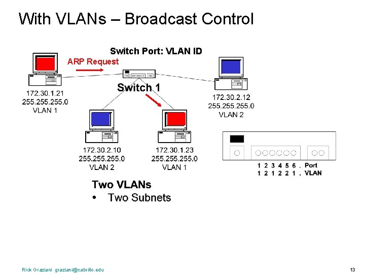 Ch 8 VLANs Virtual LANs Overview We will