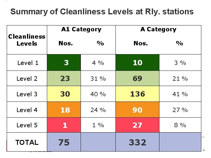 Swachh Rail Swachh Bharat Abhiyaan Assessment of Cleanliness