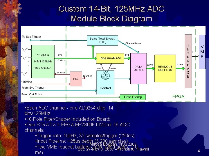 Custom 14 Bit 125 MHz ADCData Processing Module
