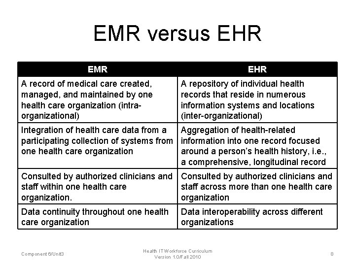 Health Management Information Systems Unit 3 Electronic Health