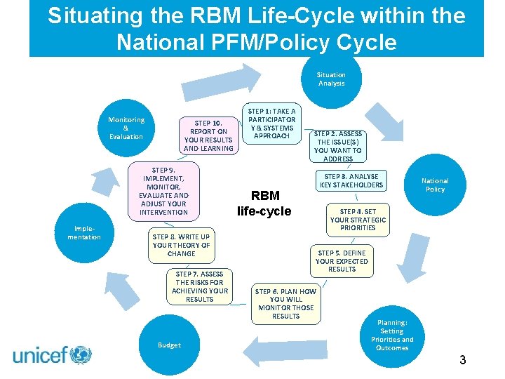 RBM A LifeCycle Approach in 10 Steps STEP