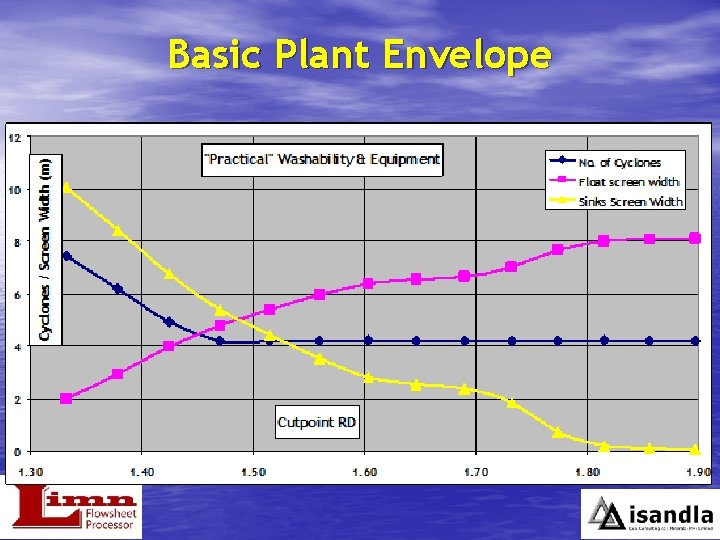 The Use of Limn to Balance Coal Circuits
