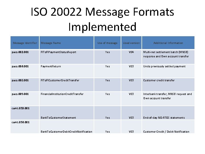 Adoption of ISO 20022 Standards for RTGS in