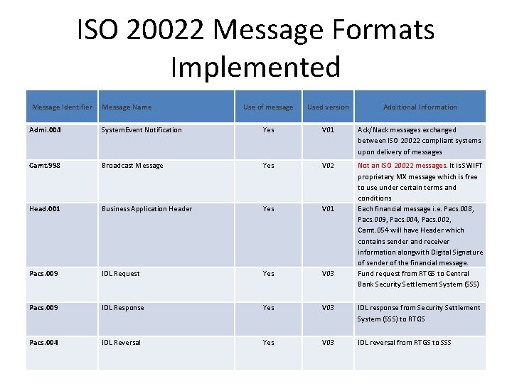 Adoption of ISO 20022 Standards for RTGS in