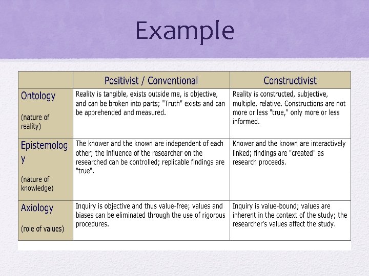 Ontology Epistomology Methodology Paradigms in research Dr Rica