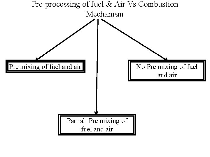 Fuel Induction to Combustion in I C Engines