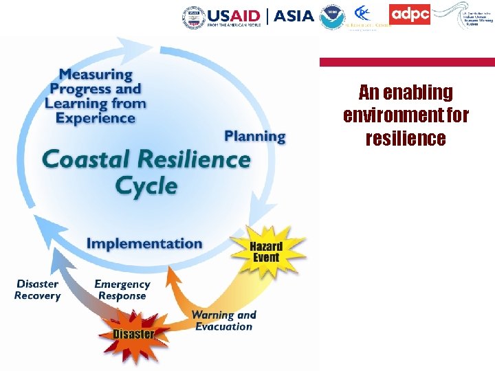Coastal Community Resilience CCR initiative under the U