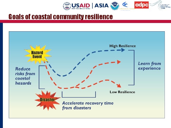Coastal Community Resilience CCR initiative under the U
