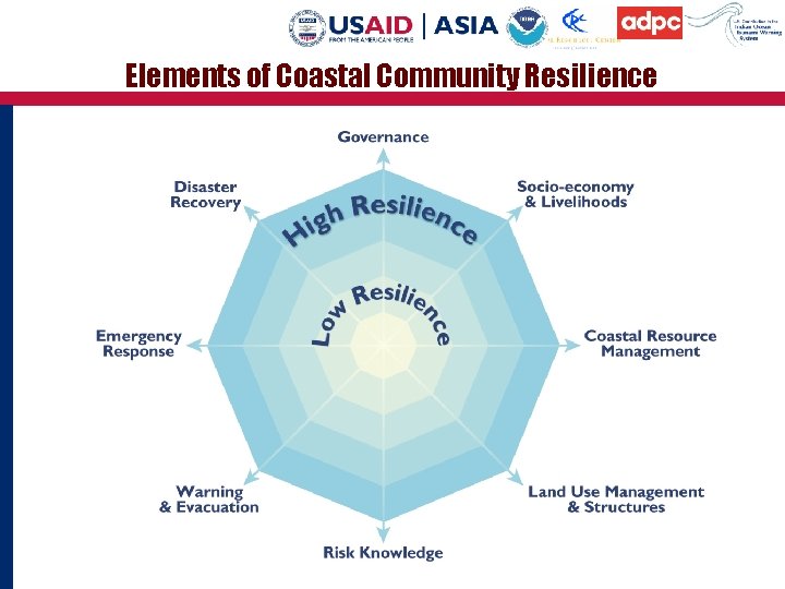 Coastal Community Resilience CCR initiative under the U