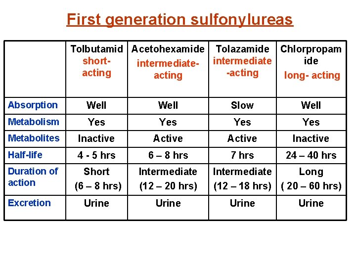 Oral hypoglycemic drugs Prof Hanan Hagar Objectives By